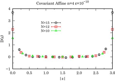 Color Online Two Point Function Dz Of Eq 32 For A Free Real
