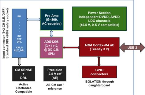 1 Shows A High Level Schematic Of The EEG Module While 2 Shows Download Scientific Diagram