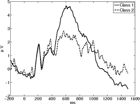 Figure 1 From Discriminative Dimensionality Reduction For Analyzing Eeg Data Semantic Scholar