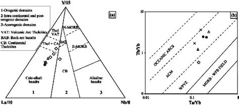 Tectonic Discrimination Diagrams For A Basic Volcanic Rocks Cabanis