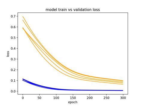 How To Diagnose Overfitting And Underfitting Of LSTM Models