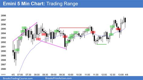 Bull Surprise Bar On Emini Weekly Chart Brooks Trading Course