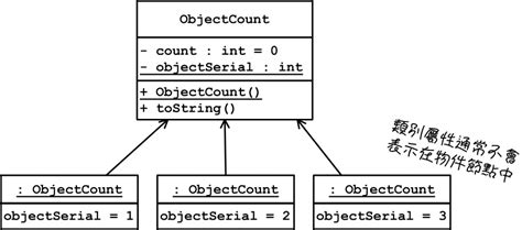 Uml 學習筆記 物件圖型object Diagrams 5