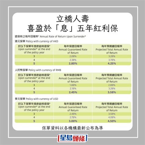 趁減息前鎖定高息 儲蓄保大比拼 一款年享48厘 依賴「非保證回報」或失預算 星島日報