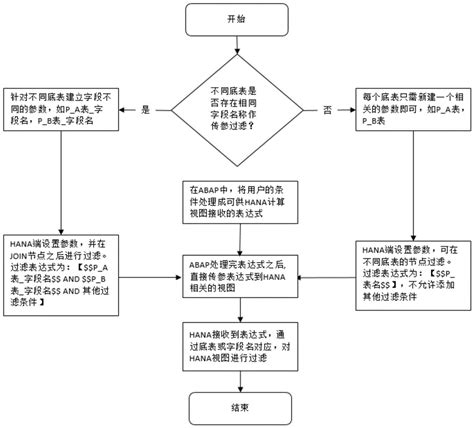 一种saphana与abap灵活传参的优化方法与流程