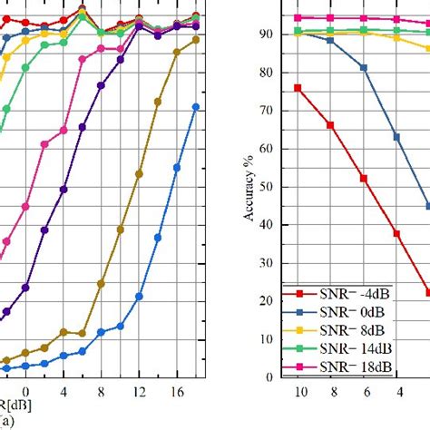 Recognition Accuracy Comparison Of A Different Inrs B Different Download Scientific