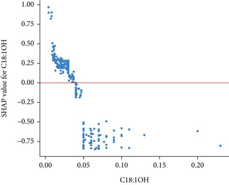 Shap Dependence Plots Of Important Features In Xgboost Model A Shap
