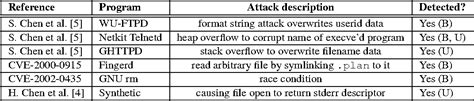 Figure 5 From Dataflow Anomaly Detection Semantic Scholar