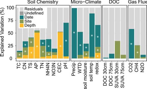 Canonical Variation Partitioning Of Soil Chemistry Microclimate Soil Download Scientific