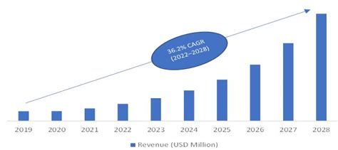 Uk Collaborative Robot Industry To Grow At A Cagr 362 From 2022 To 2028