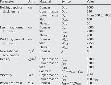 common dimensional model parameters download table