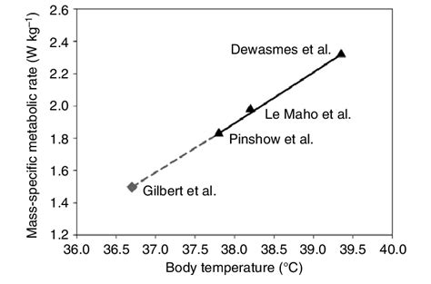 Mass Specific Metabolic Rate Smr W·kg 1 Of Emperor Penguins