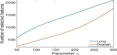 Figure 2 From Classification And Feature Selection Using A Primal Dual