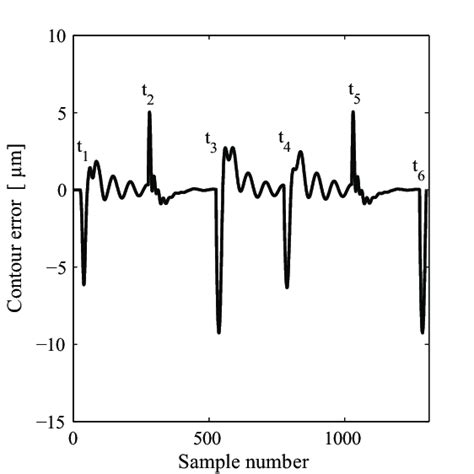 initial contour tracking errors without the use of learning individual