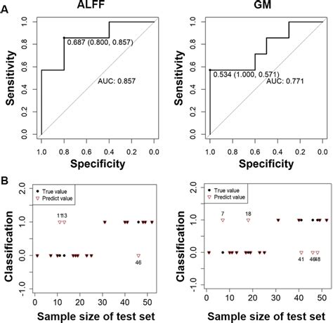 The Validation Of The Models In Predicting Sz A The Roc Curves Show