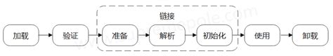 Jvm类加载机制 尼尔的编程专栏