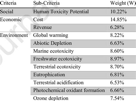 Weights Of The Criteria And Sub Criteria Weights Calculated Using Ahp
