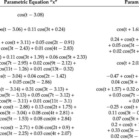 Estimated Parametric Equations For Shapes Presented In Figure 4