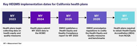 Understanding New Health Equity And Quality Requirements For California