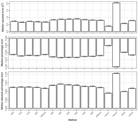 Variable Selection In Time Series Forecasting Using Random Forests