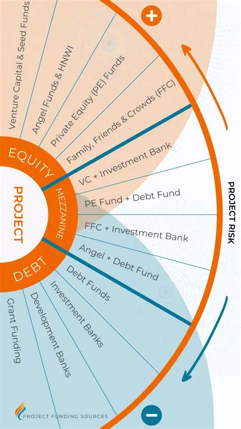 Project Funding Sources Get Funding Ready
