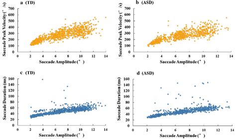 Main Sequence Relationship Between Saccade Amplitude And Saccade Peak
