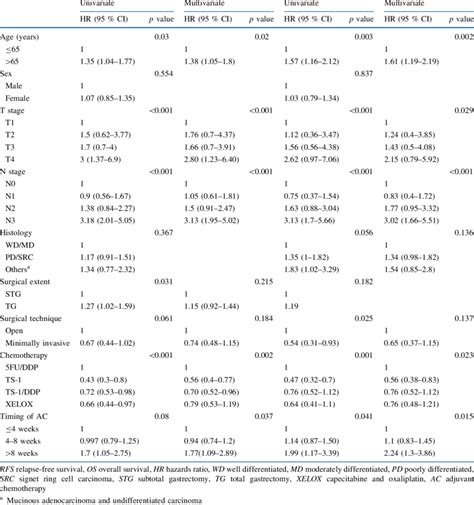 Univariate And Multivariate Analysis Of Prognostic Factors For Rfs And