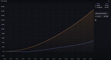 性能比拼 Mysql Vs Postgresqlpostgresql Mysql 性能 Csdn博客