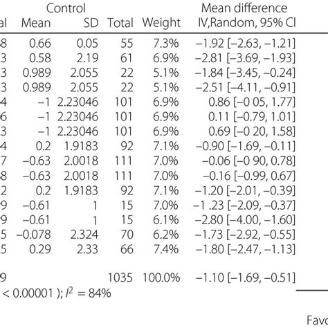 Forest Plot Of Randomized Controlled Trials Effect On Fasting Glucose