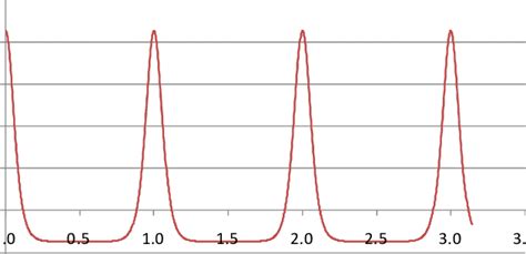 Example Of The Bottom Velocity Of Cnoidal Wave Period S Download