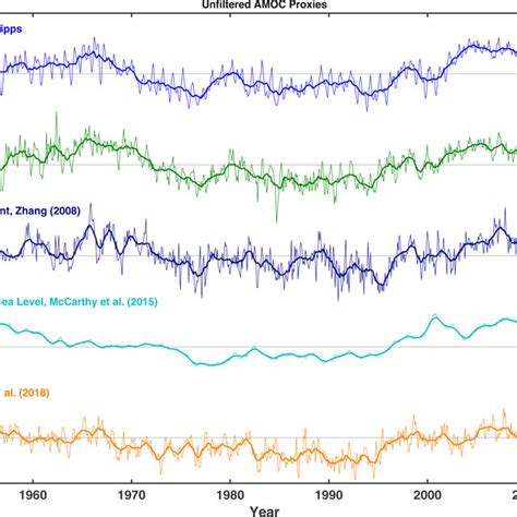 Sst Patterns During Different Amoc Phases A When Amoc Is Below