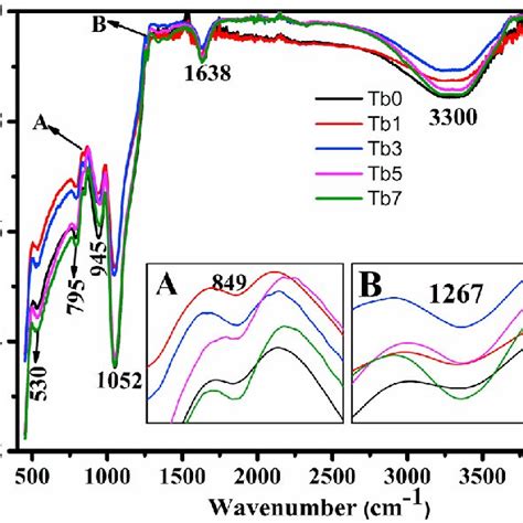 Xrd Spectra Of Undoped And Tb 3 Doped Sio 2 Tio 2 Pdms Ormo Sil