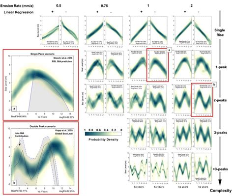 Probability Density Plots Exhibiting The Distribution Of Best Fitting