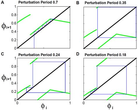 Resulting Orbits From Iterating The Phase Transition Curve For