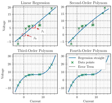 Batteries Free Full Text A Resource Constrained Polynomial Regression Approach For Voltage
