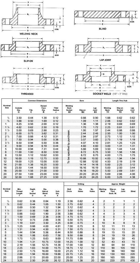 Ansi B165 Class 150 Flanges Asme B165 Class 150 Flange Dimensions