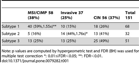 overlap between our subtypes and tcga subtypes download table