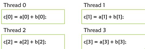 cuda on platform 学习笔记3 线程层次 cuda dim3 csdn博客
