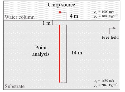 Simulated Enviroment And Set Up Download Scientific Diagram