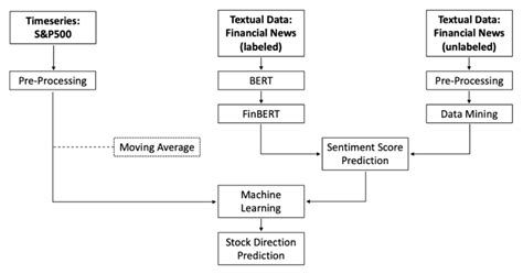 Using Financial News Sentiment For Stock Price Direction Prediction