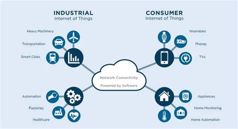 Iot In Workplace Safety Coding Ninjas