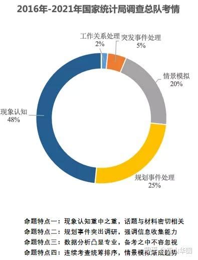 2022国考，统计局调查总队面试命题特点剖析 知乎