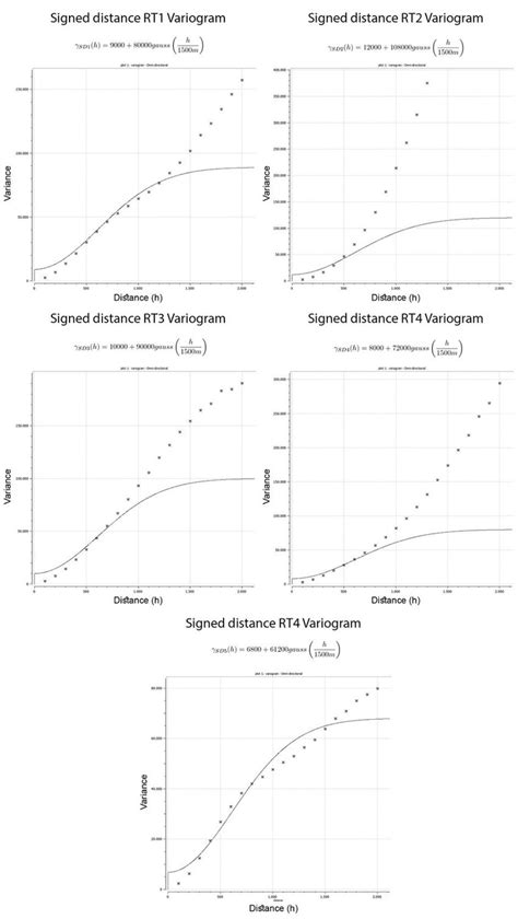 Signed Distances Experimental Variograms And Their Respective Models A