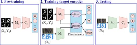 An Overview Of The Sadda Firstly Training The Source Encoder Ms And