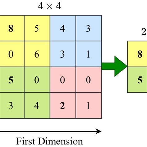 Sampling As Represented By Max Pooling Layer Principle Of Operation