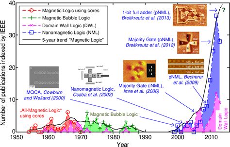 Figure 12 From Perpendicular Nanomagnetic Logic Digital Logic Circuits From Field Coupled