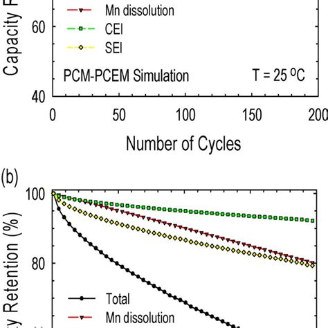 Contribution Of The Solid‐electrolyte Interphase Sei Download