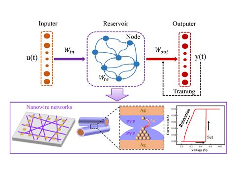 In Materio Reservoir Computing Based On Nanowire Networks Fundamental