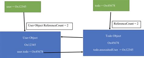 Mọi thứ bạn nên biết về Memory Leaks trong IOS phần TopDev