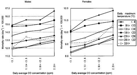 Mortality Rate From All Causes By Daily Average Carbon Monoxide Download Scientific Diagram